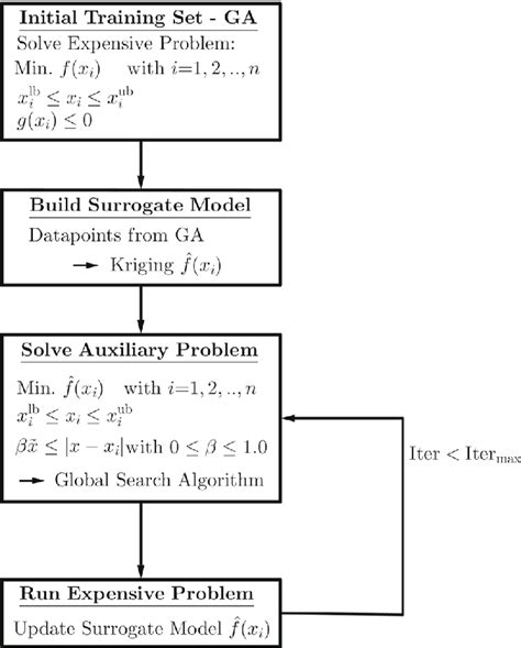 hybrid algorithm flow chart through a second order polynomial which download scientific diagram