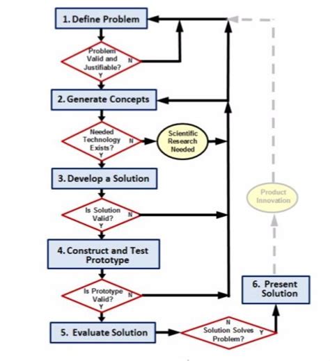 Design Process Diagram Quizlet
