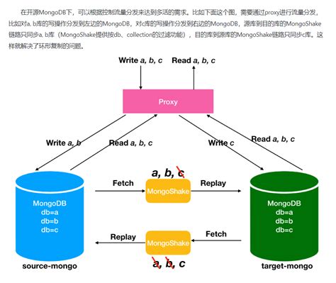 【mongodb集群基于oplog日志，实现数据监听】 it documnetmessagelis csdn博客
