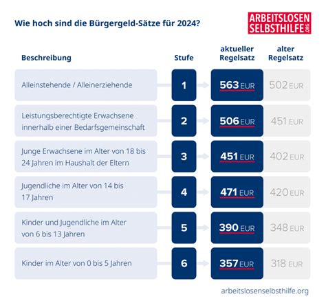B Rgergeld Regelsatz So Viel Steht Ihnen Zu