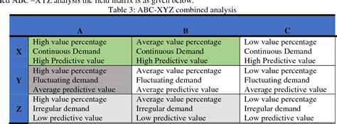[pdf] a review on inventory management control techniques abc xyz analysis semantic scholar