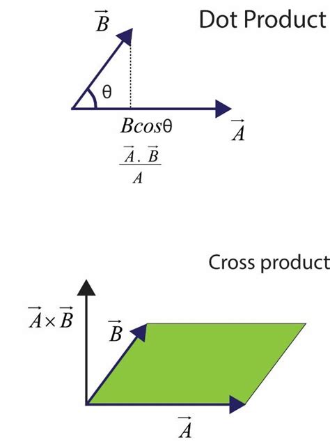 distinguish between dot product and cross product