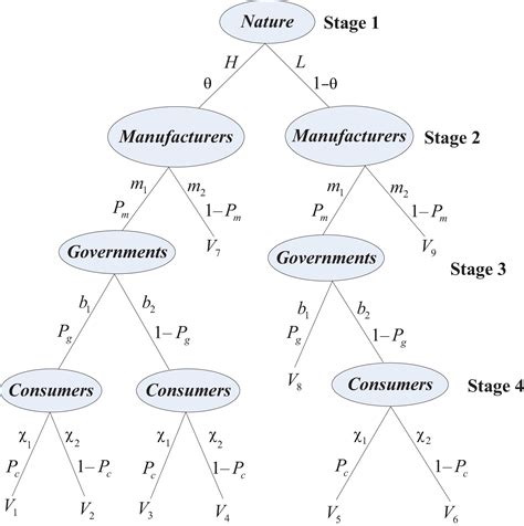 frontiers tripartite coordinated regulation of new energy vehicles based on dynamic bayesian game