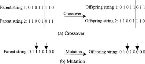 crossover and mutation operations in genetic algorithm download scientific diagram