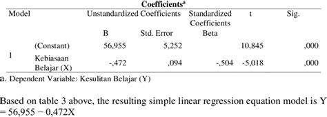 results of simple linear regression analysis download scientific diagram
