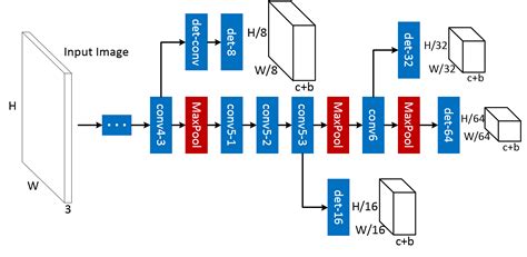 proposed multiscale cnn based architecture for feature learning the vrogue