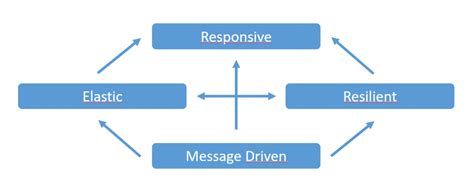 reactive het akka framework smals research