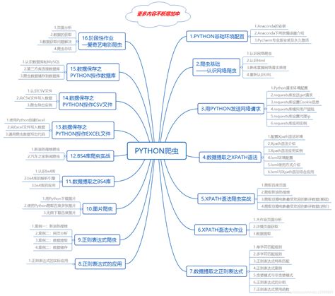 【强烈推荐】2021年最新python学习路线图