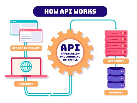 Enhance Your Website With An API Integration Automation Services Upwork