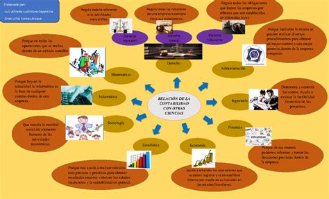 La contabilidad y la relacion con otras ciencias RELACIÓN DE LA