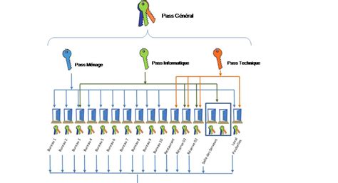 Tout Comprendre Sur Les Organigrammes De Cl S Et De Serrures