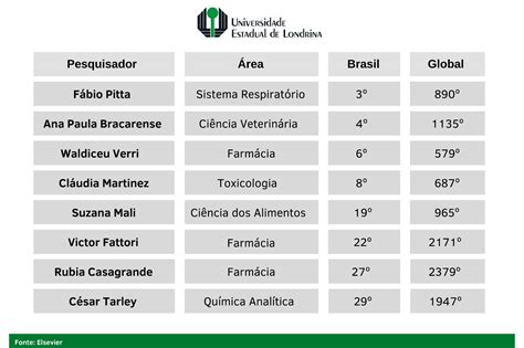 Professores da UEL estão entre os pesquisadores mais influentes do