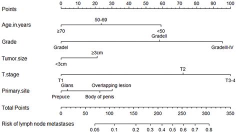 frontiers a clinical nomogram for predicting lymph node metastasis in penile cancer a seer