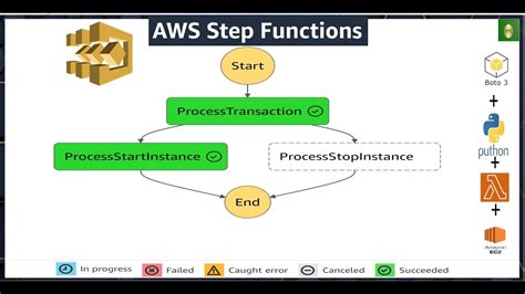 AWS Step Functions With Lambda Tutorial Step By Step Guide AWS Step