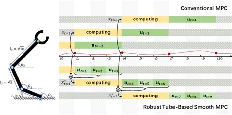 figure 1 from a robust tube based smooth mpc for robot manipulator planning semantic scholar