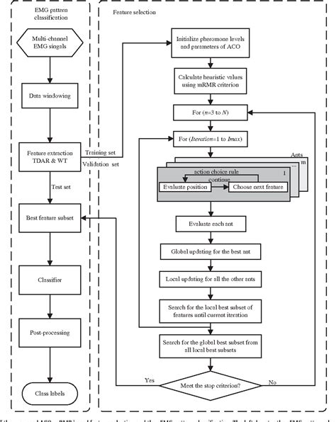 figure 1 from ant colony optimization based feature selection method for surface