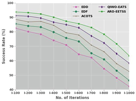 sustainability free full text metaheuristics based energy efficient task scheduling scheme