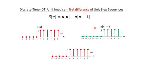 unit impulse and unit step sequence youtube