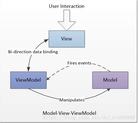 移动应用架构设计之mvc、mvp、mvvm模式应用 mvc架构模式示意图 csdn博客