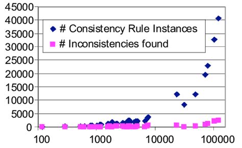 number of consistency rules instances in uml models and number of download scientific diagram