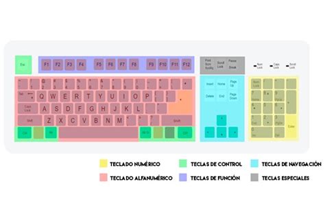 El Teclado Y Sus Partes Funciones En Computadoras Y Laptops