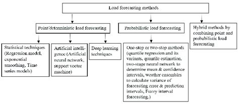 short term load forecasting methods in the literature download scientific diagram