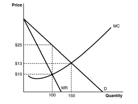Exam Microeconomics Flashcards Quizlet