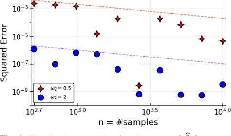 figure 1 from the finite sample performance of dynamic mode decomposition semantic scholar
