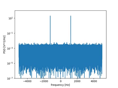 python power spectral density scipy signal stack overflow