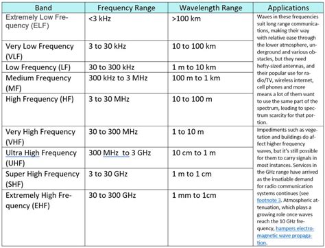 understanding wireless across the spectrum microcontroller tips