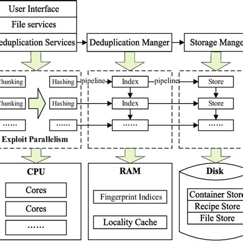 pdf accelerating content defined chunking based data deduplication by exploiting parallelism