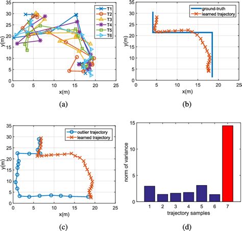 figure 2 from indoor localization without a prior map by trajectory learning from crowdsourced
