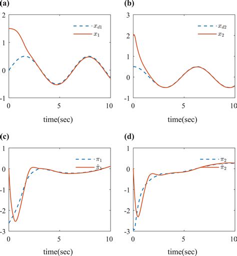 neural network adaptive command filtered control of robotic manipulators with input saturation