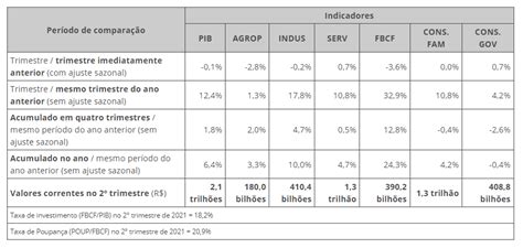 Economia Brasileira Recua No Trimestre Bsb Capital