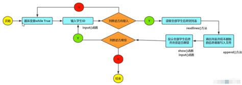 python编写学生成绩管理系统的逻辑结构及功能怎么实现 开发技术 亿速云