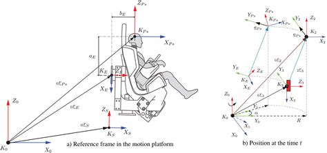 auto tuning parameters of motion cueing algorithms for high performance driving simulator based