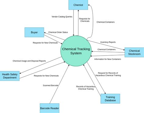 Atm System Context Model System Context Diagram Example