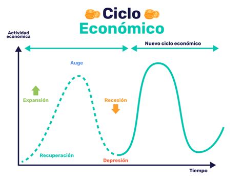 Ciclos económicos qué son y cómo afectan a tu dinero Stori Card