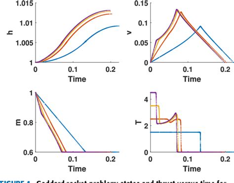 figure 4 from l2 norm based control regularization for solving optimal control problems