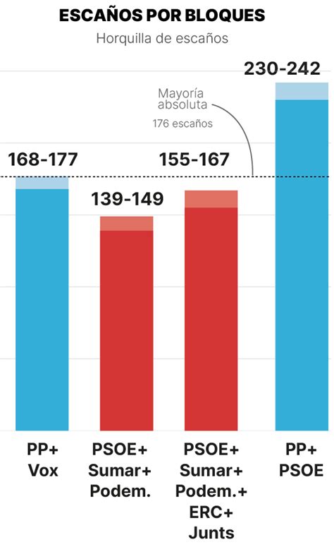 Encuesta elecciones España El PP ganaría con claridad las generales y