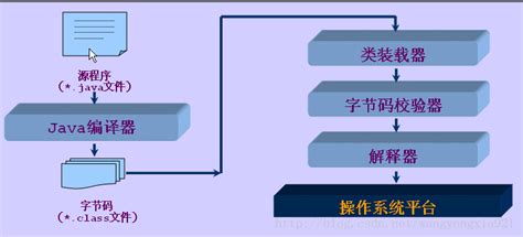 如何理解java跨平台？ csdn博客
