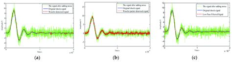 a wavelet threshold denoising for the constructed signal b wavelet download scientific