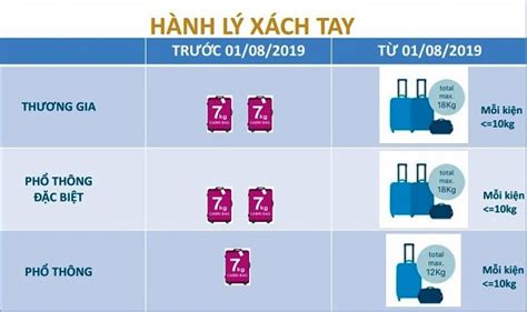 Quy Định Hành Lý Xách Tay Ký Gửi Vietnam Airlines Cập Nhật 2024