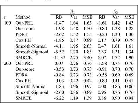 table 1 from maximum pairwise rank likelihood based inference for the semiparametric
