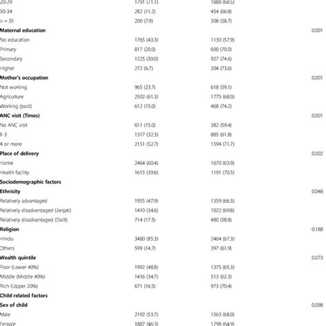 Factor Associated With Early Initiation Of Breastfeeding In Nepal 2011 Download Table