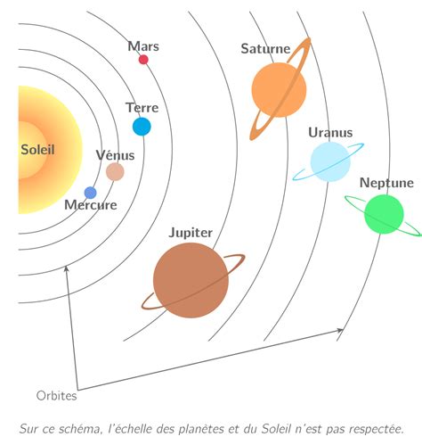 Caractéristiques Physiques Des Planètes Intérieures