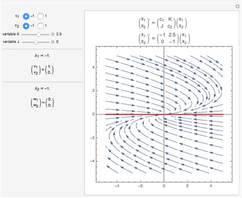 phase portraits eigenvectors and eigenvalues wolfram demonstrations project