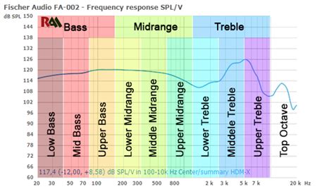 Audio Frequency Spectrum Explained Audiosolace