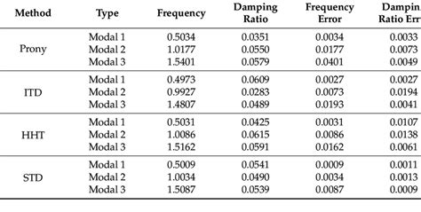 identification results of each method for low frequency oscillation download scientific diagram