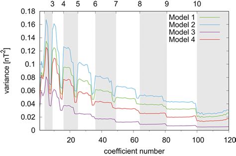 diagonal terms of the four models covariance matrices download scientific diagram